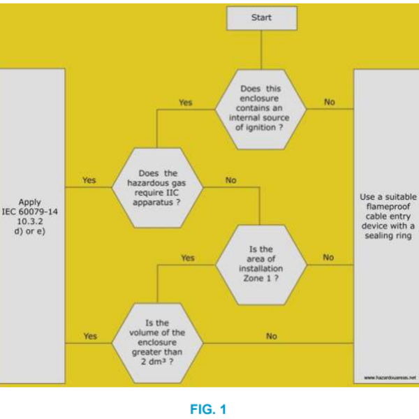 Explosion-proof electrical plant: conduit installation | Cortem S.p.A.