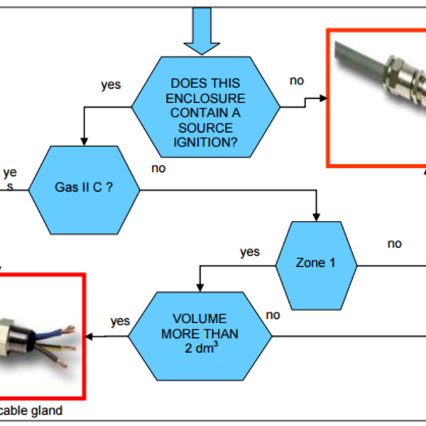 The correct use of cable glands | Cortem S.p.A.