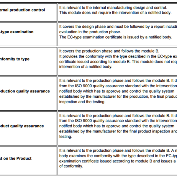 The modular approach to certification according to directive 93/465/EEC ...