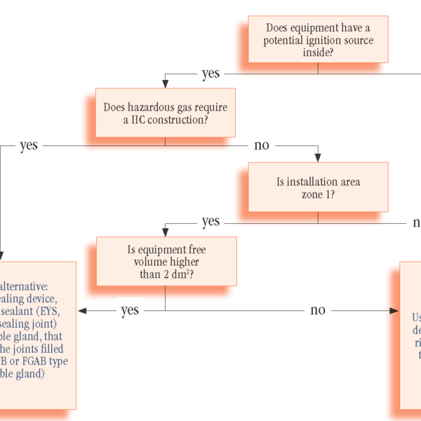 The function of cable glands | Cortem S.p.A.