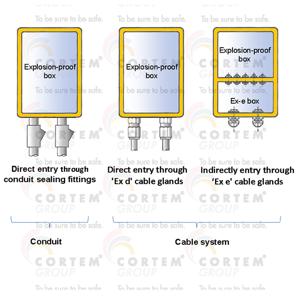 Direct and indirect entries into explosion-proof electrical systems ...